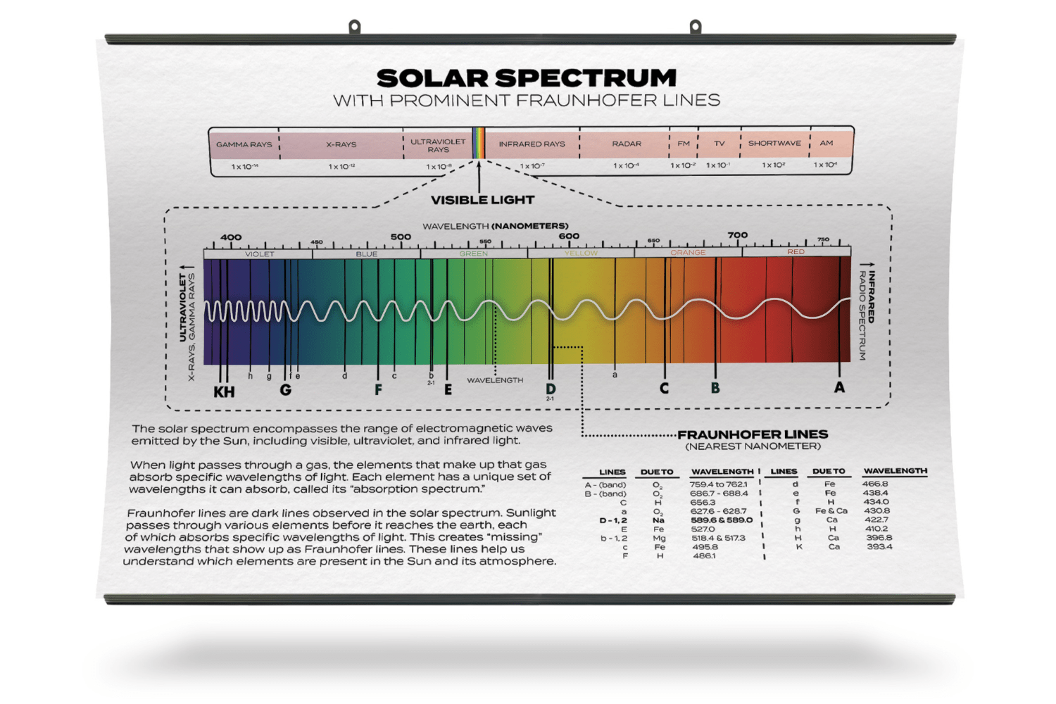 Solar Spectrum Chart with Fraunhofer Lines – Arbor Scientific