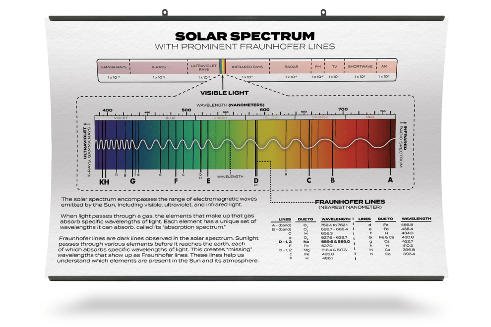 Solar Spectrum Chart with Fraunhofer Lines – Arbor Scientific